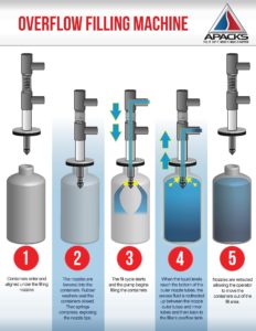 Automatic Pressure Overflow Filler | Overflow Filler